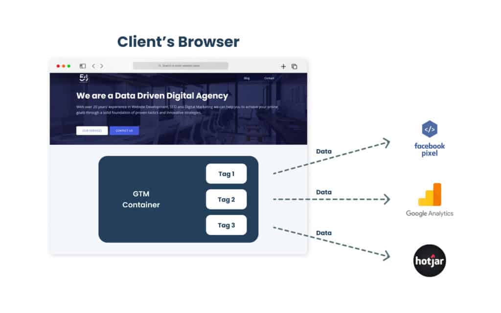 Server Side-Tagging, The Future of Analytics - 54 Solutions